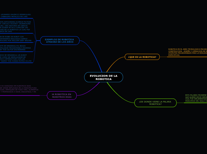 EVOLUCION DE LA ROBOTICA - Mind Map